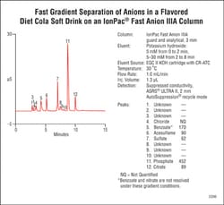 Dionex™ IonPac™ Fast Anion IIIA Analytical & Guard Columns