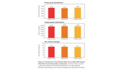 EasyPep™ MS Sample Prep Kits