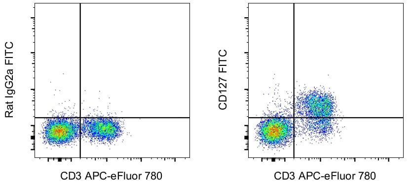 CD127 Antibody, FITC (11-1271-82)