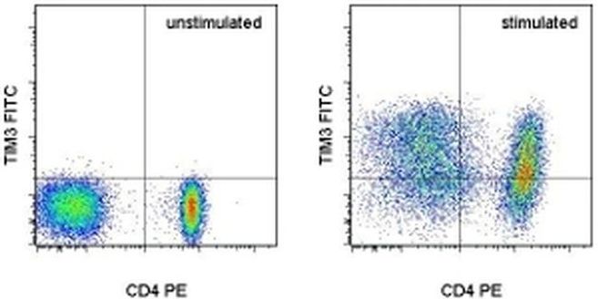 CD366 (TIM3) Antibody, FITC (11-3109-42)