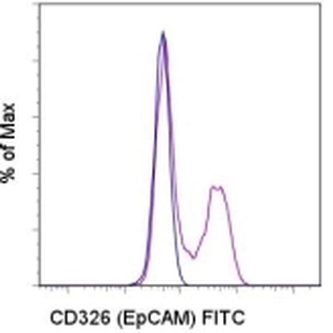 CD326 (EpCAM) Antibody, FITC (11-5791-82)