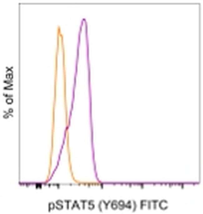 Phospho-STAT5 (Tyr694) Antibody, FITC (11-9010-42)