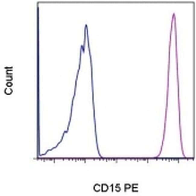CD15 Antibody, PE (12-0159-42)