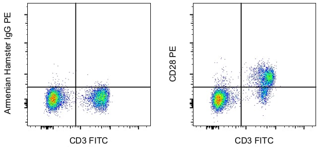CD28 Antibody, PE (12-0281-82)