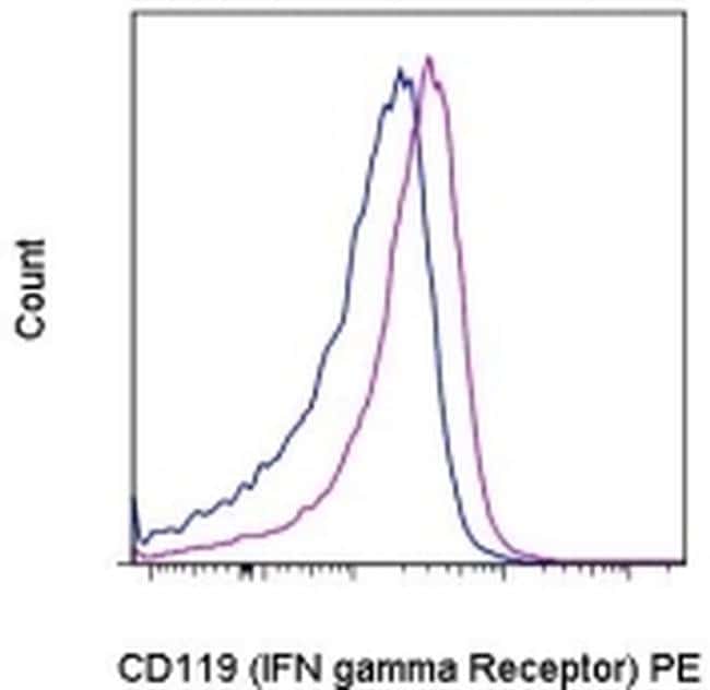 CD119 (IFN gamma Receptor 1) Antibody, PE (12-1191-82)