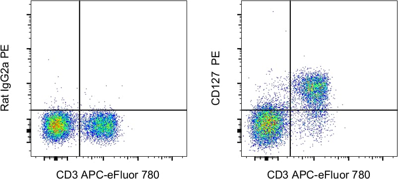 CD127 Antibody, PE (12-1271-82)