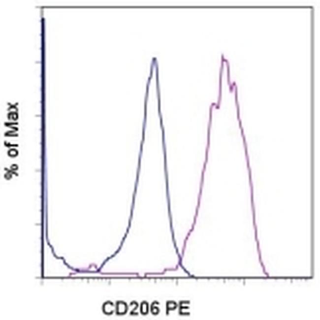 CD206 (MMR) Antibody, PE (12-2069-42)