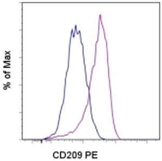 CD209 (DC-SIGN) Antibody, PE (12-2099-42)