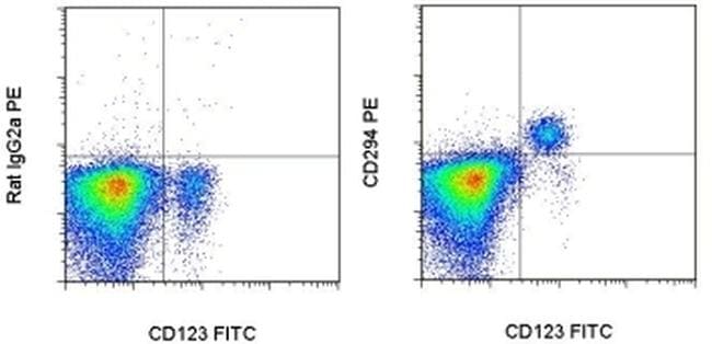 CD294 (CRTH2) Antibody, PE (12-2949-42)