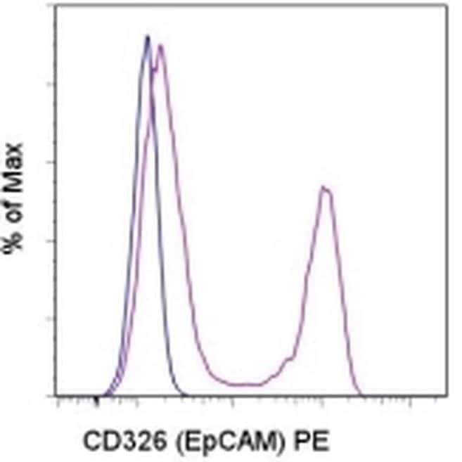 CD326 (EpCAM) Antibody, PE (12-5791-82)