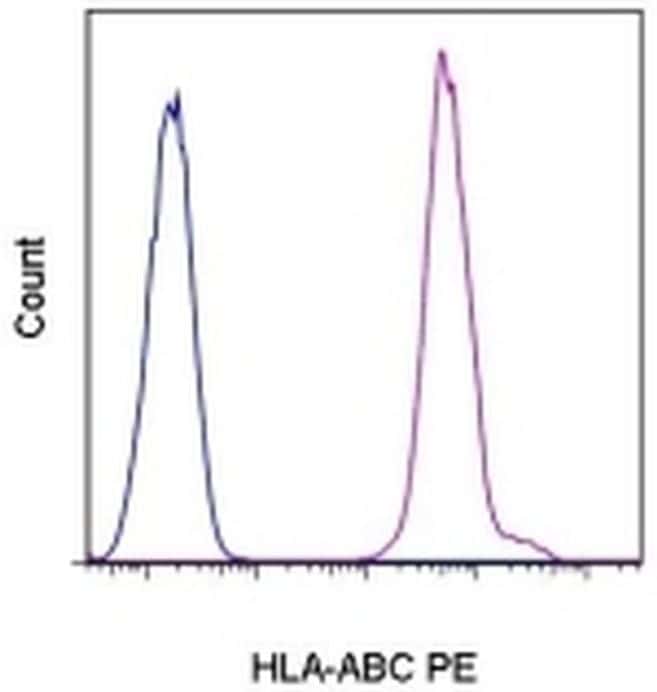 HLA-ABC Antibody, PE (12-9983-42)