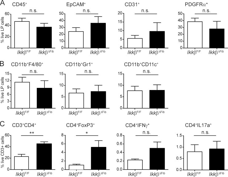 CD140a (PDGFRA) Antibody, APC (17-1401-81)