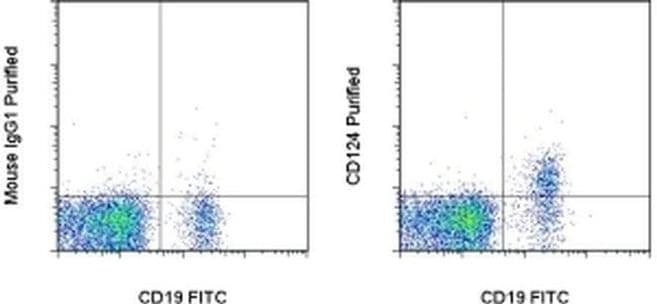CD124 Antibody (14-1249-82)