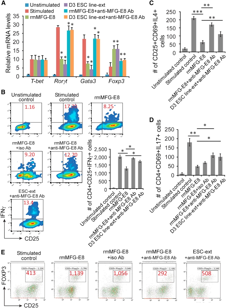 CD69 Antibody, FITC (11-0691-82)