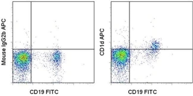 CD1d Antibody, APC (17-0016-42)