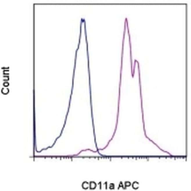 CD11a (LFA-1alpha) Antibody, APC (17-0111-82)