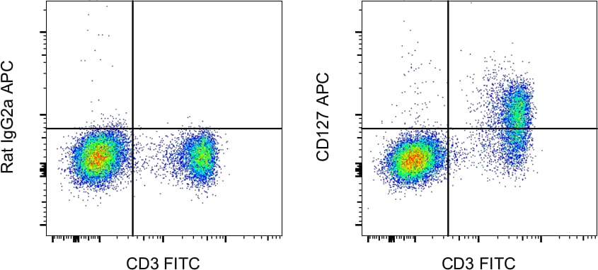 CD127 Antibody, APC (17-1271-82)