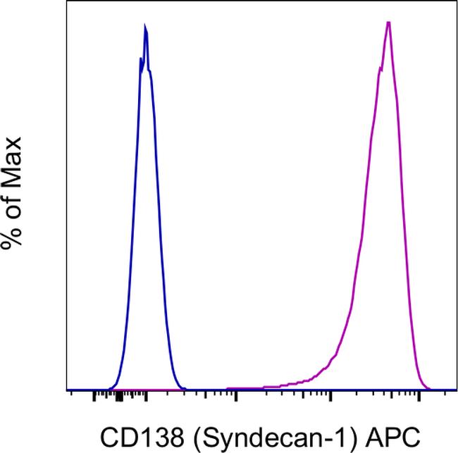 CD138 (Syndecan-1) Antibody, APC (17-1388-42)