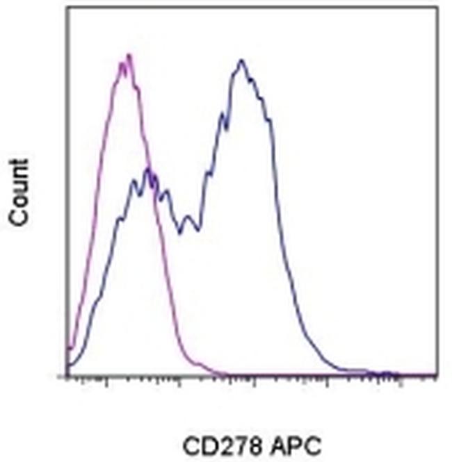 CD278 (ICOS) Antibody, APC (17-9949-82)