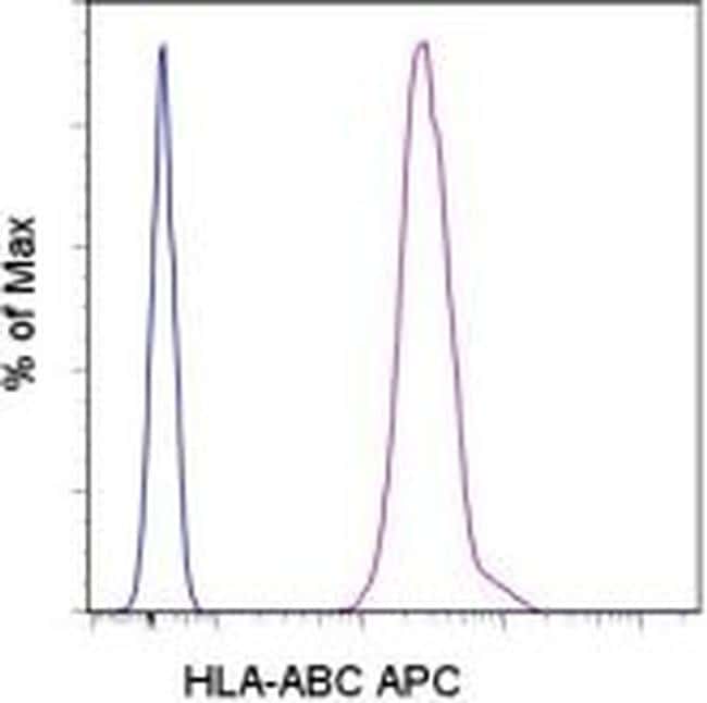 HLA-ABC Antibody, APC (17-9983-42)
