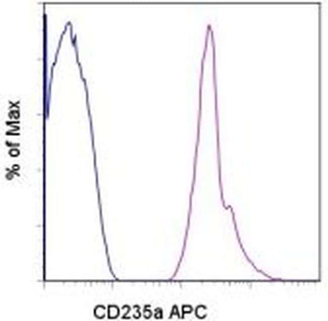 CD235a (Glycophorin A) Antibody, APC (17-9987-42)