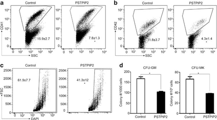 CD42d Antibody, APC (17-0421-82)