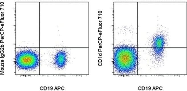 CD1d Antibody, PerCP-eFluor™ 710 (46-0016-42)