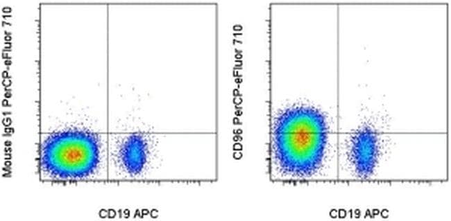 CD96 (TACTILE) Antibody, PerCP-eFluor™ 710 (46-0969-42)
