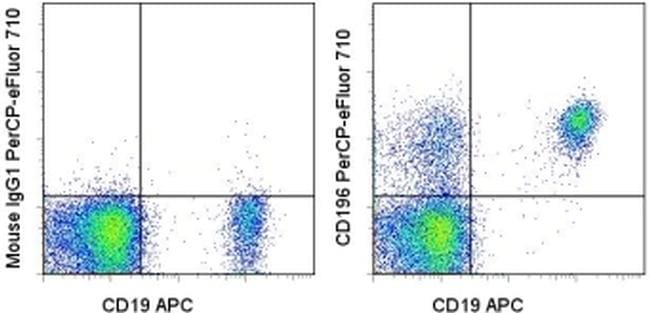 CD196 (CCR6) Antibody, PerCP-eFluor™ 710 (46-1969-42)