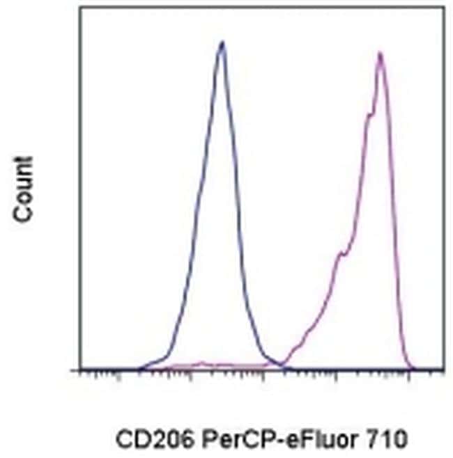 CD206 (MMR) Antibody, PerCP-eFluor™ 710 (46-2069-42)