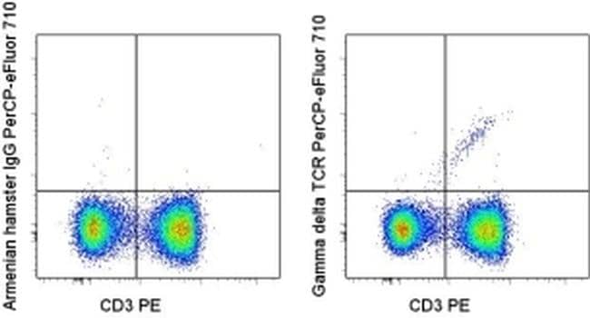 TCR gamma/delta Antibody, PerCP-eFluor™ 710 (46-5711-82)