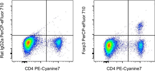 FOXP3 Antibody, PerCP-eFluor™ 710 (46-5773-82)