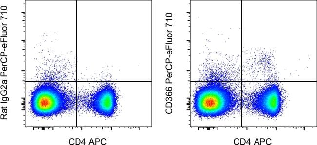 CD366 (TIM3) Antibody, PerCP-eFluor™ 710 (46-5870-82)