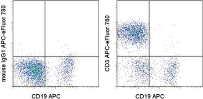 CD3 Antibody, APC-eFluor™ 780 (47-0038-42)