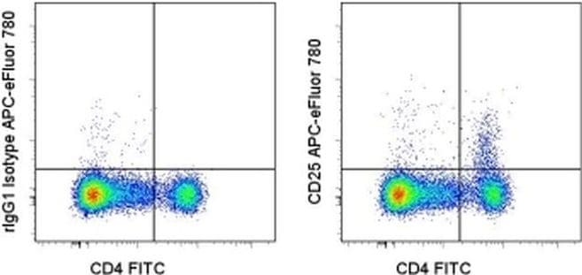 CD25 Antibody, APC-eFluor™ 780 (47-0251-82)