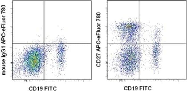 CD27 Antibody, APC-eFluor™ 780 (47-0279-42)