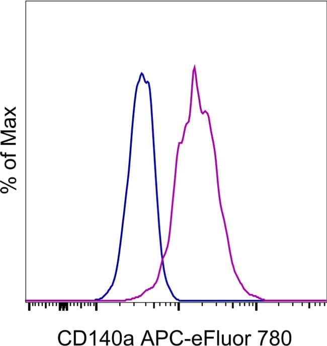CD140a (PDGFRA) Antibody, APC-eFluor™ 780 (47-1401-82)