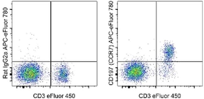 CD197 (CCR7) Antibody, APC-eFluor® 780 (47-1971-82)