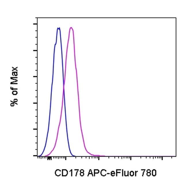CD178 (Fas Ligand) Antibody, APC-eFluor™ 780 (47-5911-82)