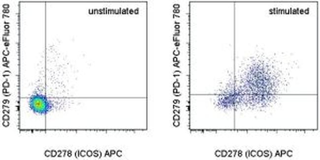 CD279 (PD-1) Antibody, APC-eFluor™ 780 (47-9985-82)