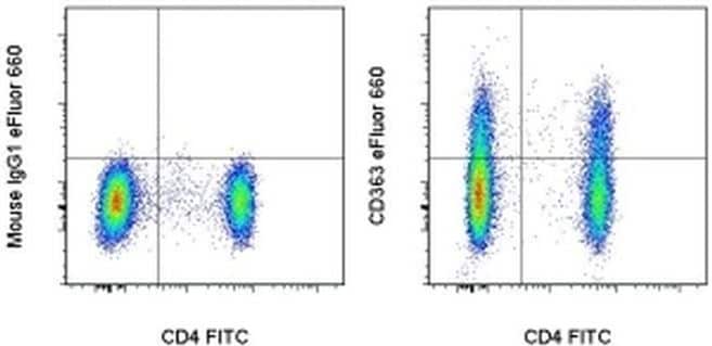 CD363 (S1PR1) Antibody, eFluor™ 660 (50-3639-42)