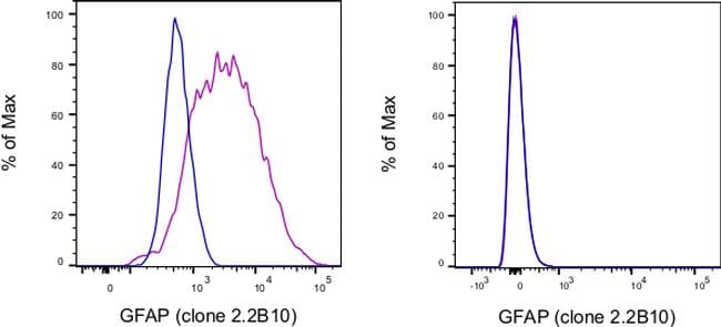 GFAP Antibody, Alexa Fluor™ 647 (51-9792-82)