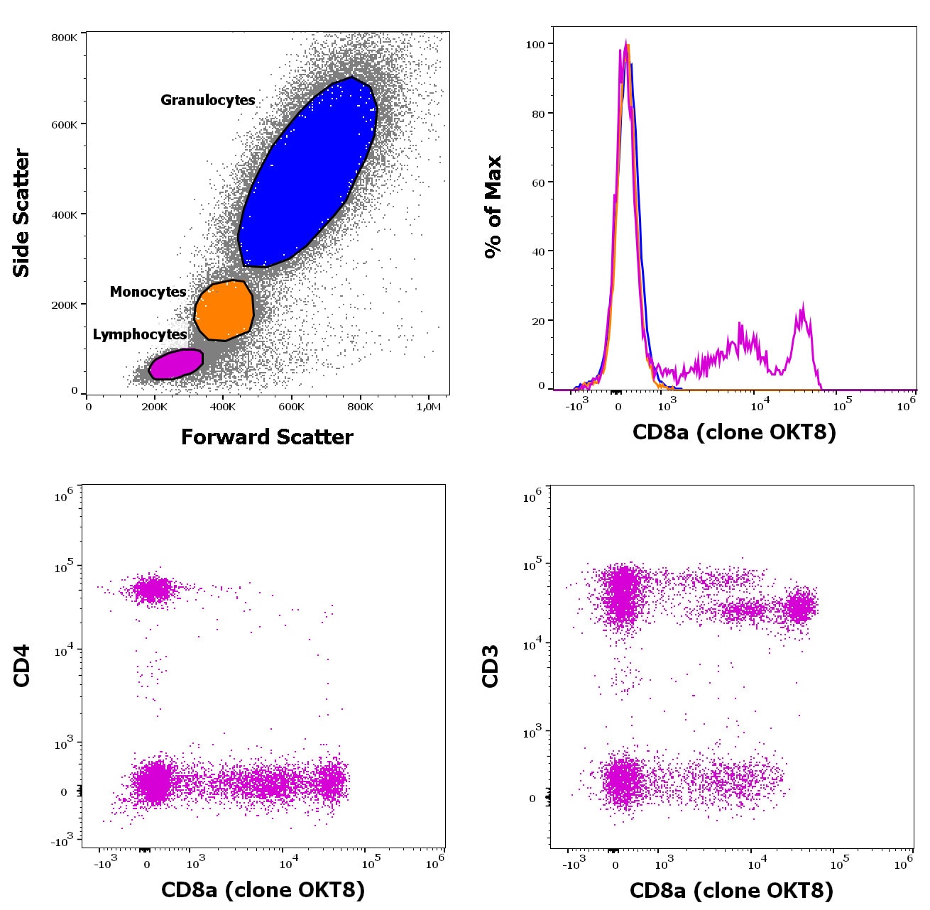 CD8a Antibody, Alexa Fluor® 488 (53-0086-42)