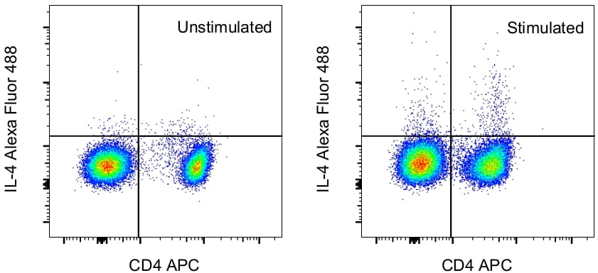 IL-4 Antibody, Alexa Fluor® 488 (53-7049-42)
