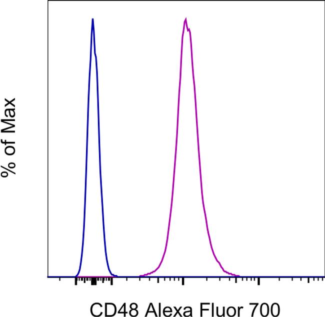 CD48 Antibody, Alexa Fluor™ 700 (56-0481-82)
