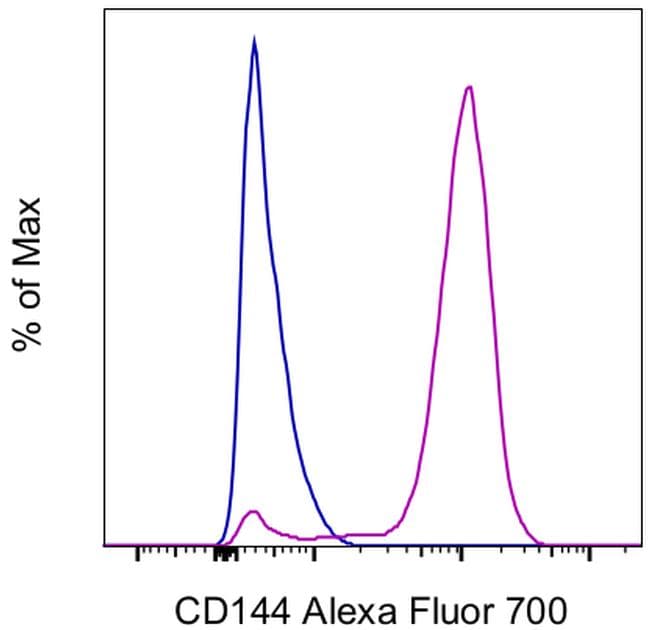 CD144 (VE-cadherin) Antibody, Alexa Fluor™ 700 (56-1449-42)