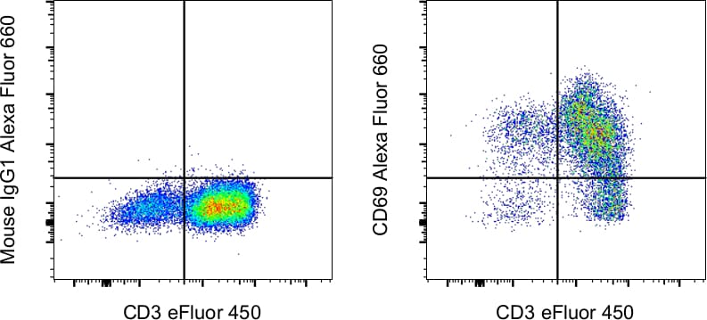 CD69 Antibody, Alexa Fluor™ 660 (606-0699-42)