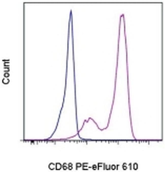 CD68 Antibody, PE-eFluor® 610 (61-0689-42)