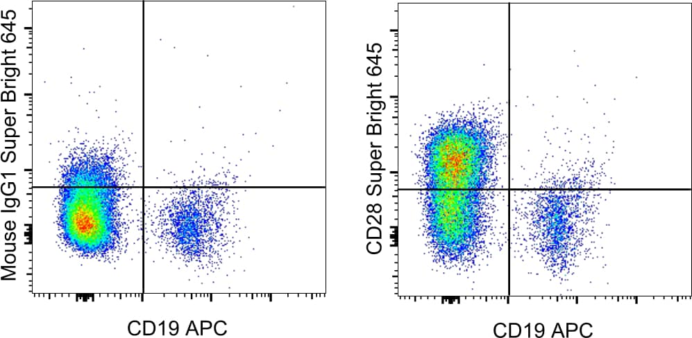 CD28 Antibody, Super Bright 645 (64-0289-42)