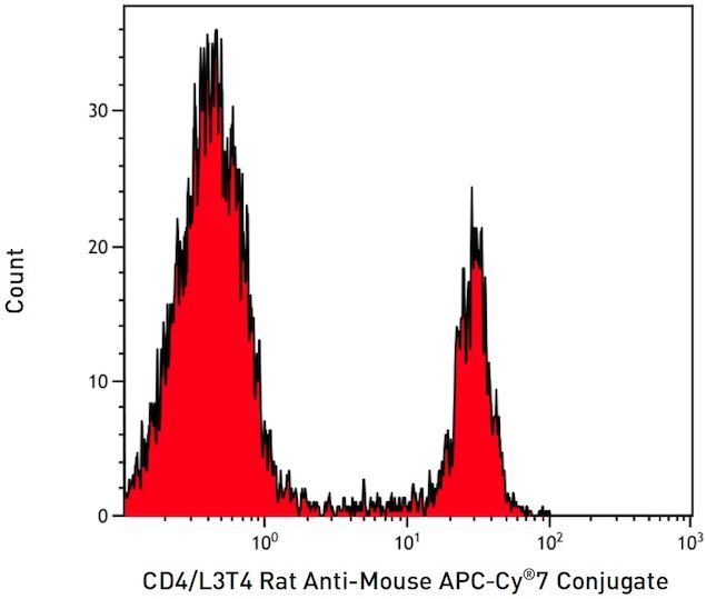 CD4 Antibody, APC-Cyanine7 (A15384)